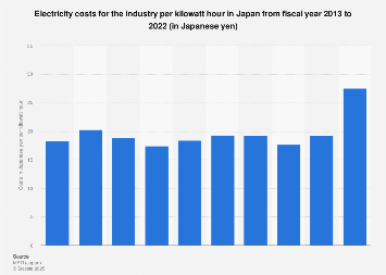 Japan: industry electricity rates per kilowatt hour| Statista