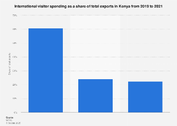 Kenya: international visitor spending 2019-2021| Statista