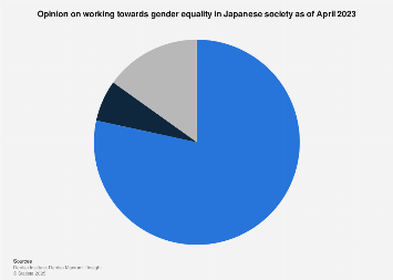 Japan: opinion on achieving gender equality in society 2023| Statista