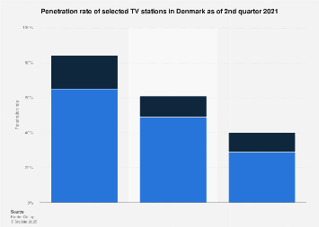 Danish TV stations penetration rate 2021| Statista