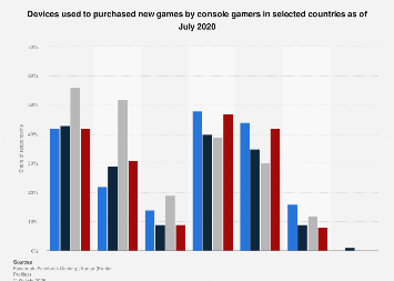 Console gamer device usage for gaming purchases 2020 | Statista