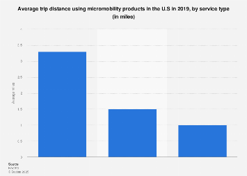 Micromobility average trip distance in the U.S | Statista