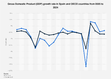 Spain: GDP growth comparison with OECD countries 2024| Statista