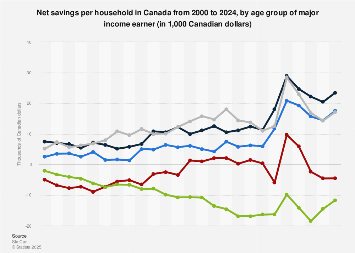 Canada: savings per household 2024, by age group| Statista