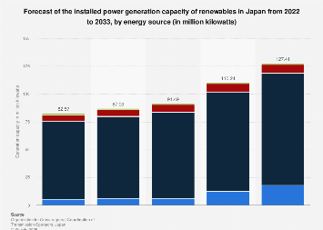Japan: renewables generation capacity forecast by energy source 2033 ...