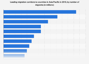 APAC: top migration corridors by number of migrants| Statista