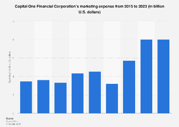 Capital One's marketing spending 2015-2023| Statista