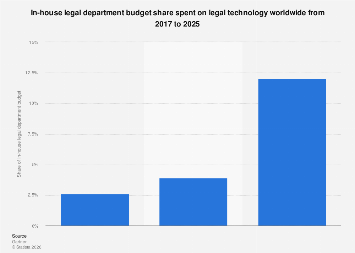 In-house legal tech spending share of budget 2025| Statista