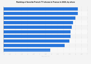 TV shows: most popular French productions France 2020| Statista