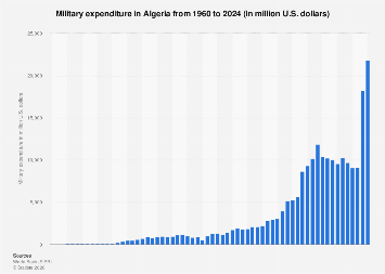 Military expenditure Algeria| Statista