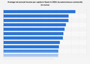Average net income per capita by region Spain 2024| Statista