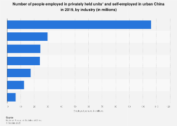 China: urban private employees and self-employed by industry| Statista