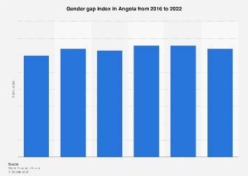 Angola: gender gap index 2016-2022| Statista