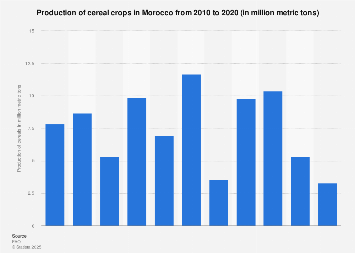 Morocco: production of cereals| Statista
