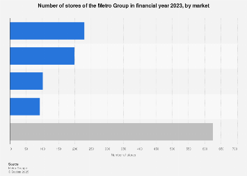 Metro Group's stores worldwide by market 2023| Statista