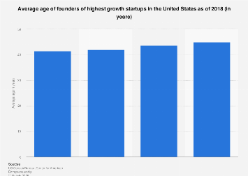 Average successful founder age in the U.S. | Statista