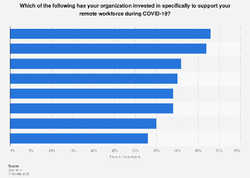 Global COVID-19 impact on IT spending 2021| Statista