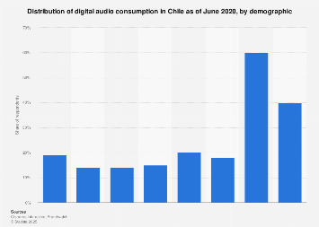 Digital audio consumption by demographic Chile 2020 | Statista