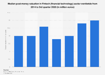 Fintech: median post-valuation worldwide 2020| Statista