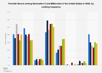 U.S.: Favorite flavors among Generation Z & Millennials 2020| Statista