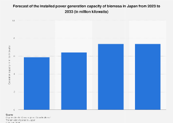 Japan: biomass power generation capacity forecast 2033| Statista
