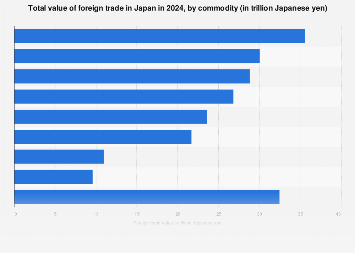 Japan: foreign trade value by commodity 2024| Statista