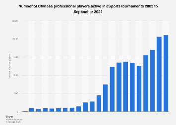 China: number of eSports professional players 2003-2024| Statista