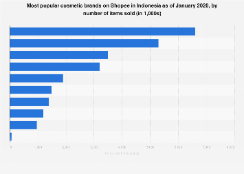 Indonesia: leading cosmetic brands on Shopee by number of items sold ...