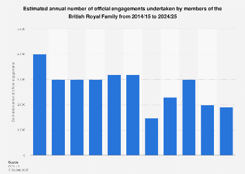 British Royal Family official engagements 2025| Statista