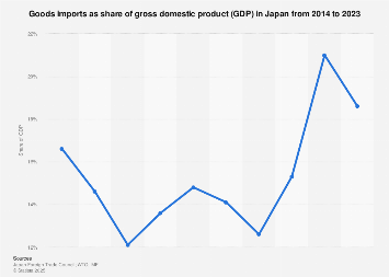 Japan: goods import trade dependency ratio| Statista