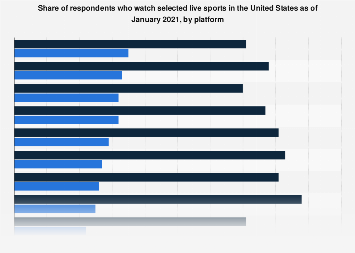 Online streams and live TV usage to watch sports in the U.S. 2021| Statista