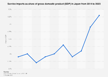 Japan: service import trade dependency ratio| Statista