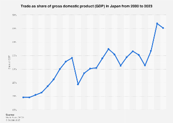 Trade dependency ratio of Japan 2023| Statista
