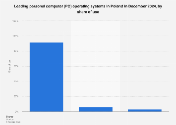 Poland: leading PC operating systems 2024| Statista