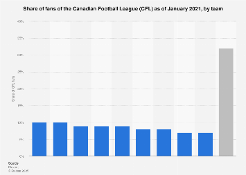 CFL fans by team 2021| Statista