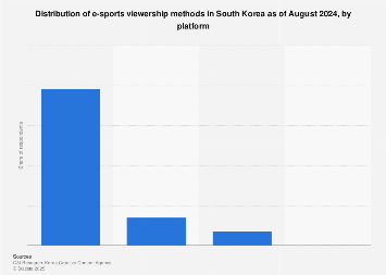 South Korea: e-sports viewership by platform 2024| Statista