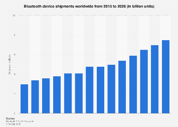 Global Bluetooth device shipments 2015-2028| Statista