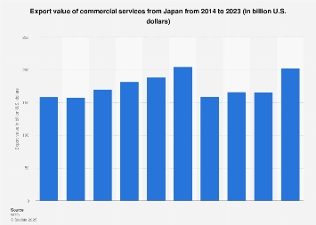 Japan: commercial service export value 2023| Statista