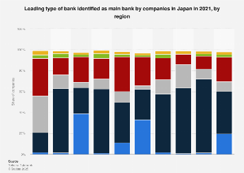 Japan: main banks of companies by region and type of bank 2021 | Statista