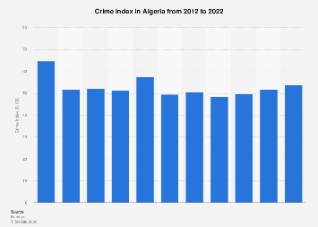 Algeria Crime Index 2012 2022 Statista Algeria Crime Index 2012 2022 Statista