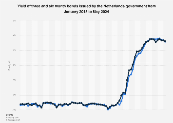 Netherlands: three and six month bonds yields 2022 | Statista
