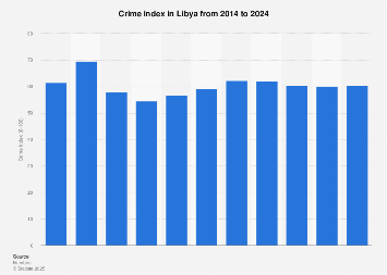 Libya: crime index 2024| Statista