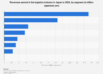 Japan: logistics industry revenues by segment 2024| Statista