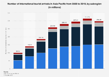 APAC: international tourist arrivals by subregion| Statista