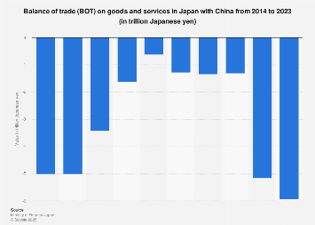 Japan: trade balance with China 2023| Statista