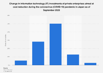 Japan: private IT investment change regarding cost reduction during ...