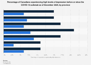 High depression levels before and since COVID-19 outbreak Canada 2020 ...