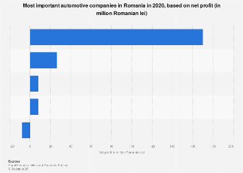 Romania: automotive companies by net profit 2020| Statista