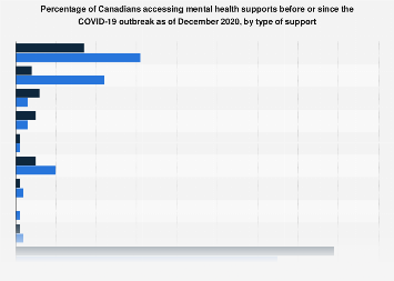 Mental health support access before and since COVID-19 outbreak Canada ...