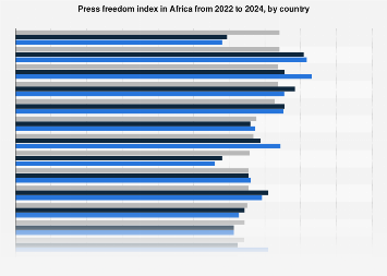 Africa: press freedom index by country 2024| Statista